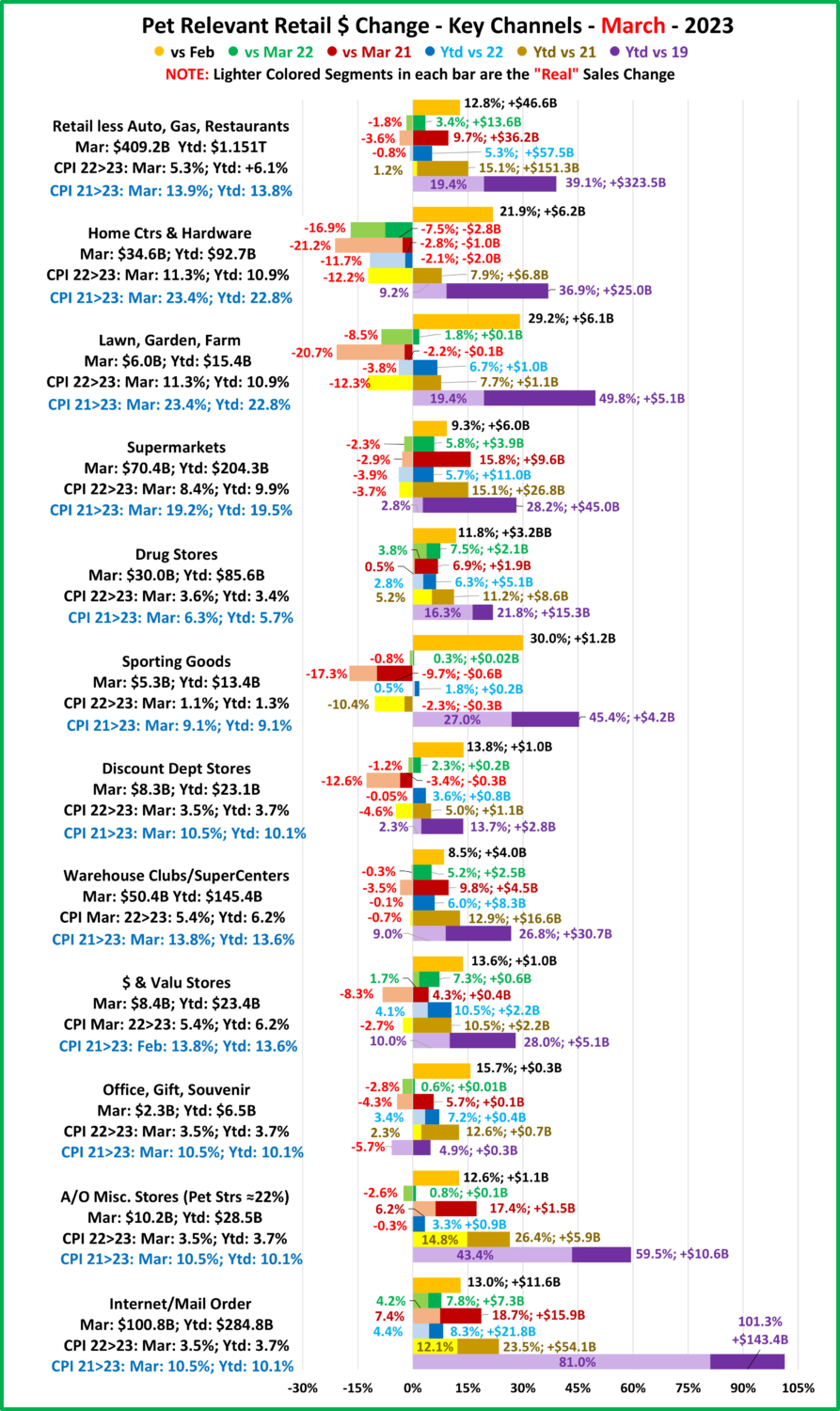 Retail Channel $ Update – March Final & April Advance – Pet Business ...